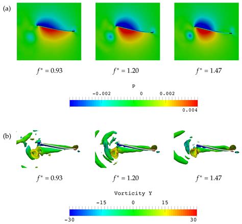 Three Dimensional Hydrodynamic Analysis Of A Flexible Caudal Fin