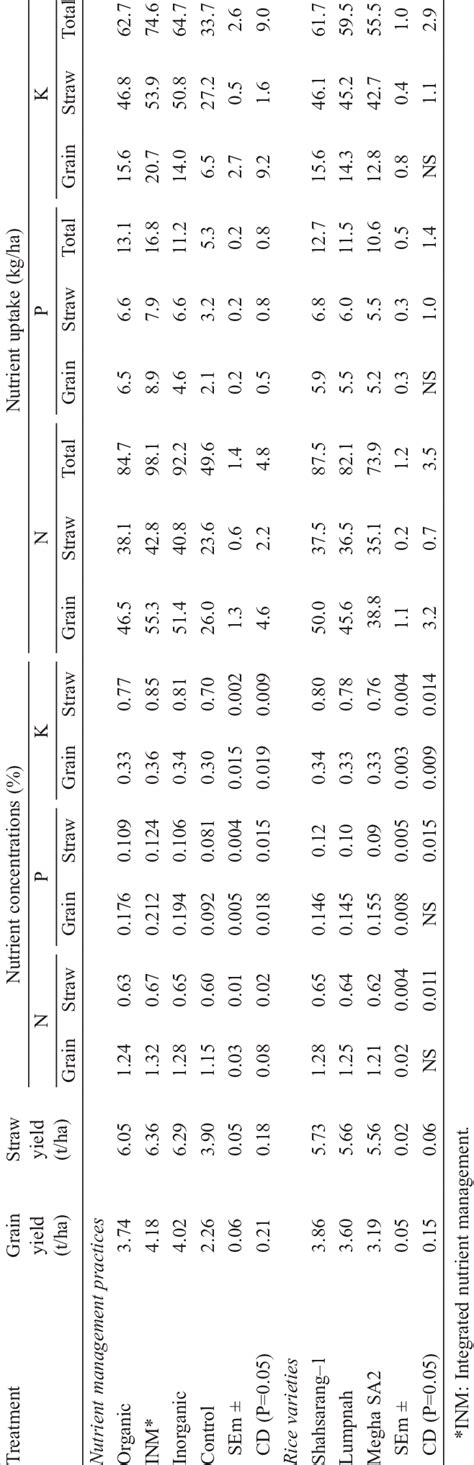 Effect Of Different Nutrient Management Practices And Rice Varieties On Download Table