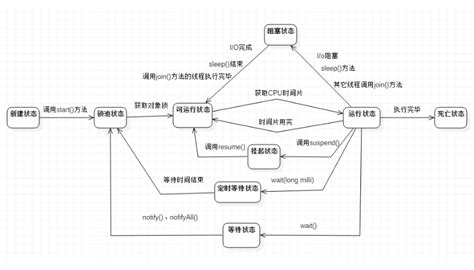 java 进程运行状态图解 wanglgg 博客园