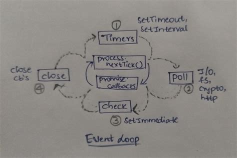 Understanding Nodejs Event Loop — Explained With Example By Adepu
