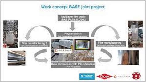 Basf Reclassification Of Recyclability Of Coextruded Polyethylene Polyamide Film Structures 02