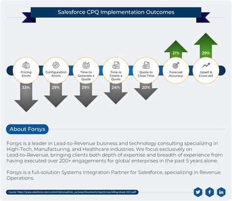 Salesforce Cpq Importance I Business Success Forsys Blog