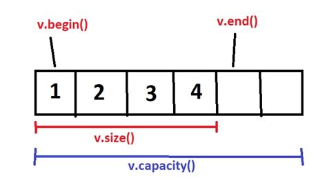 How To Print Vector In C Mr CodeHunter
