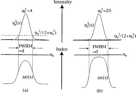 Illustration Of The Refractive Index Profiles Of The Waveguide Induced