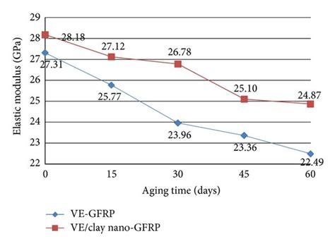 Elastic Modulus Of Gfrp After Deterioration In Alkaline Solution