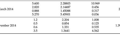Validation Of The Retrieved Model In March And November 2014
