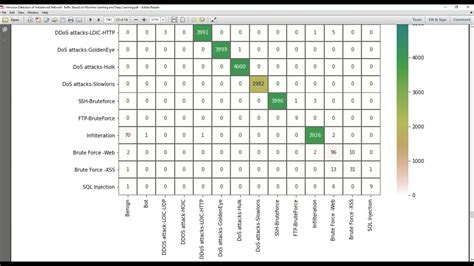 Intrusion Detection Of Imbalanced Network Traffic Based On Machine Learning And Deep Learning