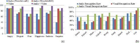 Figure 4 From Audio Visual Emotion Recognition Using Cross Correlation
