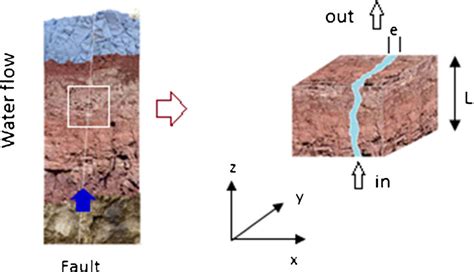Principle Of Groundwater Flow Through Fractures In Heterogeneous Aquifers Download Scientific