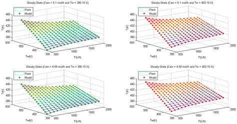 Identification Of The Steady State Model For Temperature Download