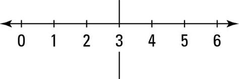 How To Divide Numbers On The Number Line Dummies