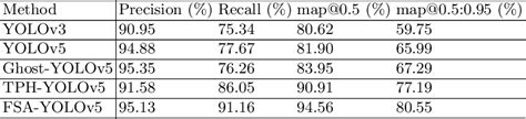 Table 1 From Smart Home Device Detection Algorithm Based On Fsa Yolov5