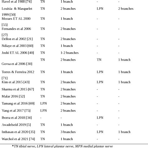 Variations In The Branching Pattern Of Tibial Nerve In Foot A Review Of Literature And Relevant