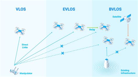 Comprender Las Operaciones De Bvlos Y La Importancia De Una