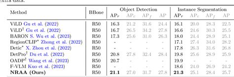 Figure 1 From Open Vocabulary Object Detection Via Neighboring Region Attention Alignment