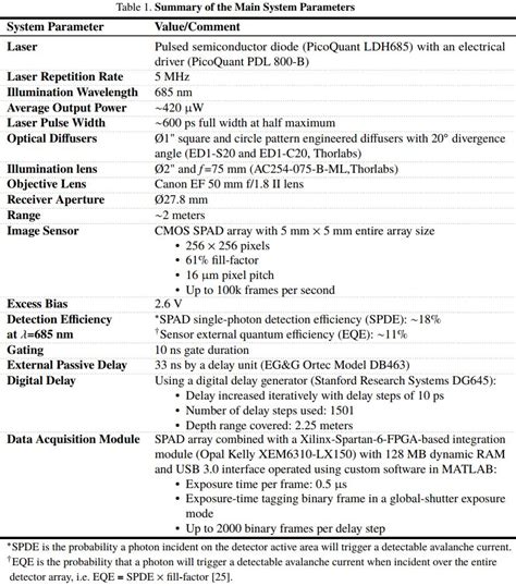 Image Sensors World 16um Time Gated Spad Pixels Achieve 61 Ff