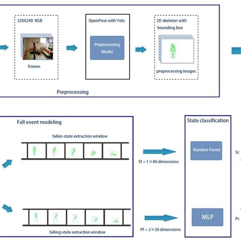 The Flow Diagram Of Proposed Fall Detection Method Fall Detection Download Scientific Diagram