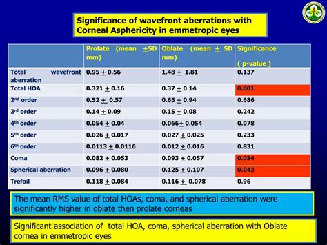 Ppt Correlation Of Corneal Contour With Higher Order Ocular