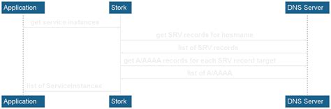 Dns Smallrye Stork