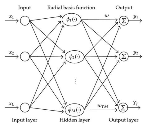 radial basis function neural network download scientific diagram