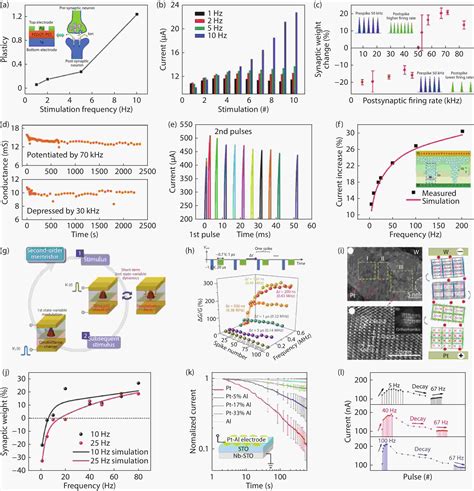 Towards Engineering In Memristors For Emerging Memory And Neuromorphic Computing A Review