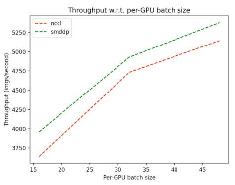 Training Yolov5 On Aws With Pytorch And Sagemaker Distributed Data Parallel Library By Site