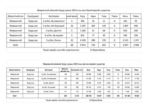 2023 ОНЫ ЖИЛИЙН ЭЦСИЙН СТАТИСТИК МЭДЭЭ Бүрд сум Засаг Даргын тамгын газар