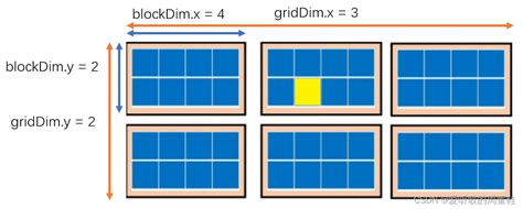 35cuda运行时api 核函数的定义和使用cuda核函数 Csdn博客