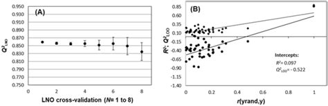 Results Of Leave N Out Lno Cross Validation A And Y Randomization