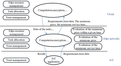Edge Computing Service Architecture For Iot Based Applications Download Scientific Diagram
