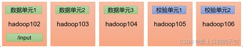 20 Hdfs之存储优化纠删码原理、纠删码案例实操 、异构存储（冷热数据分离）hadoop 纠删码实验 Csdn博客