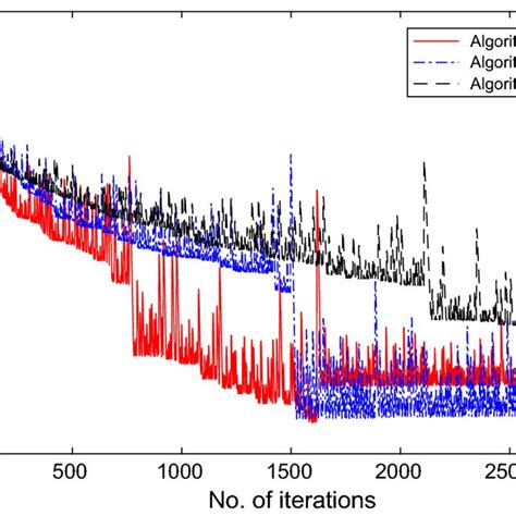 Comparison Of The Number Of Iterations Of The Algorithms 110 And Download Scientific Diagram