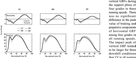 Averaged Patterns Of Horizontal And Vertical Ground Reaction Forces