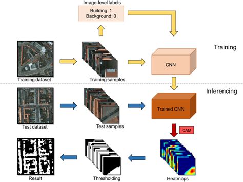 Pipeline Of Extracting Geographic Objects By Using Cam In The Direct Way Download Scientific