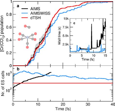 Photodissociation Of Chromium 0 Hexacarbonyl A Molecular Download Scientific Diagram