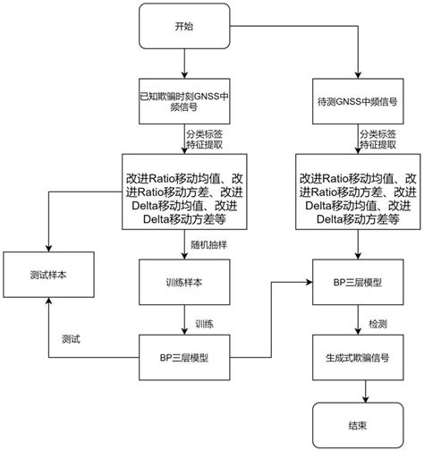 Gnss Global Navigation Satellite System Generation Type Deception Jamming Detection Method