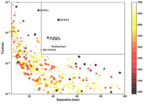 Angular Separation Vs Contrast For Known Exoplanets Viewable With