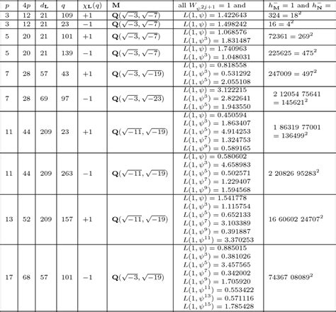 Table 2 From Computation Of Relative Class Numbers Of Cm Fields By Using Hecke L Functions