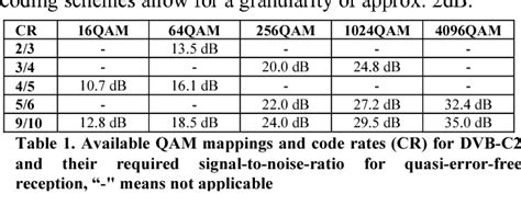 Figure From DVB C The Standard For Next Generation Digital Cable Transmission Semantic