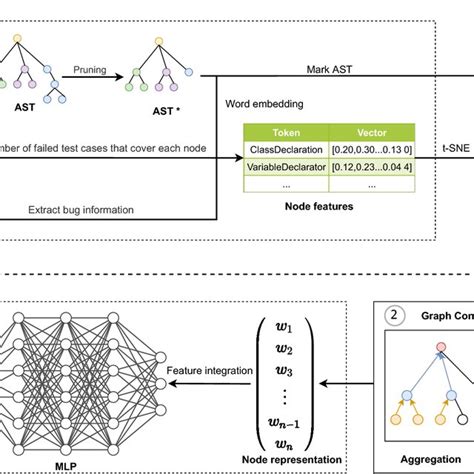 An Example Of Source Code With Corresponding Abstract Syntax Tree Ast
