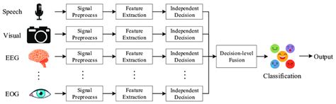 Decision Level Fusion Download Scientific Diagram