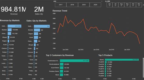 Github Ishan Iitksales Insights Data Analysis Using Power Bi To