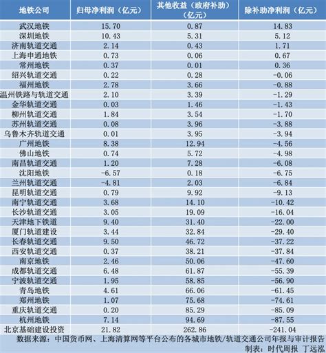 地铁盈利排名！32个城市，27个亏损