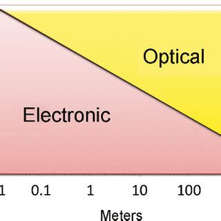 Bandwidth Distance Limits Of Electronic Communication Download Scientific Diagram