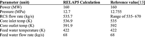Steady State Calculation Result Download Scientific Diagram