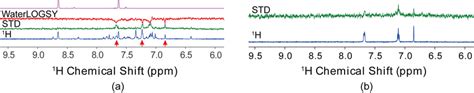 Ligand Observed Nmr Fragment Based Screening A The Primary Screening