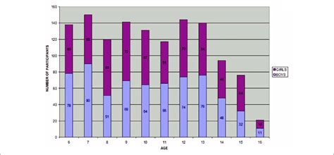 Normative Sample Distribution By Age And Sex N 1272 Download