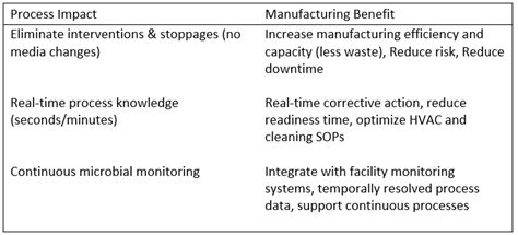 Real Time Viable Particle Monitoring How Does It Work How