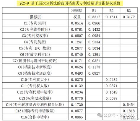 论文评价指标体系构建与ahp 熵值法组合权重计算 Csdn博客 论文评价指标体系构建与ahp 熵值法组合权重计算 Csdn博客