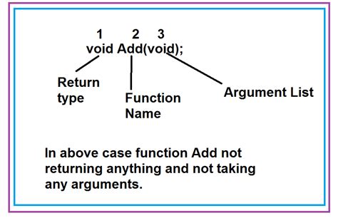 Function Declaration Or Function Prototype